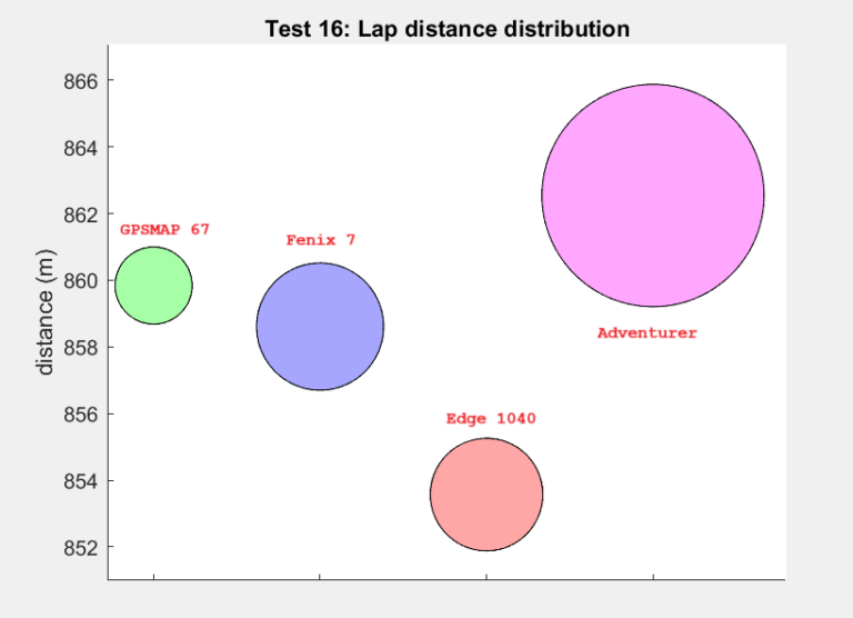 GPS Accuracy of the Garmin Flagships – Studio Blue Planet
